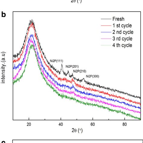 Xrd Pattern Of Catalysts A Pd Sio 2 B Ni 2 P Sio 2 And C Pnp Download Scientific Diagram