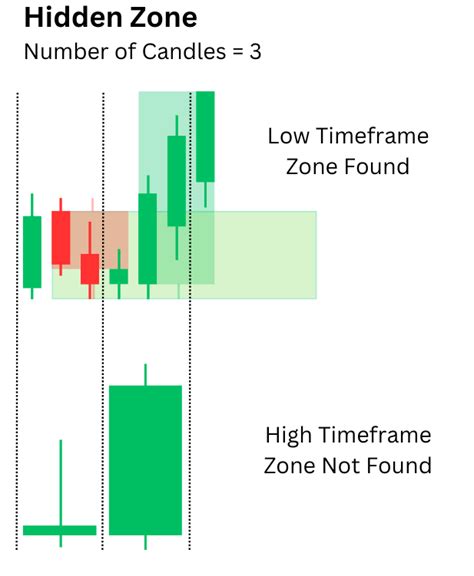 Supply And Demand Zone Indicator Thinkorswim Scripted Trading