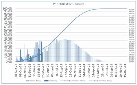 S Curve The Significance In Project Management
