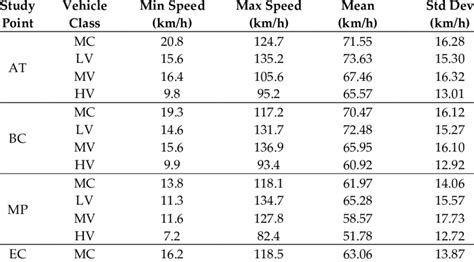 Descriptive Statistics Of The Speed Data Download Scientific Diagram