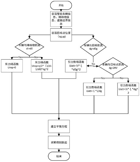Intelligent Vehicle Trajectory Planning Method Based On Improved