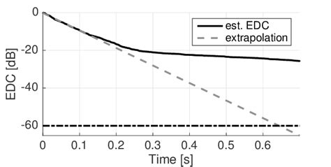 Figure B 1 Estimated Edc Using Direct Speech And Noisy Reverberant