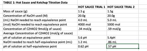 Solved Using Your Own Half Equivalence Point Data From Chegg Com