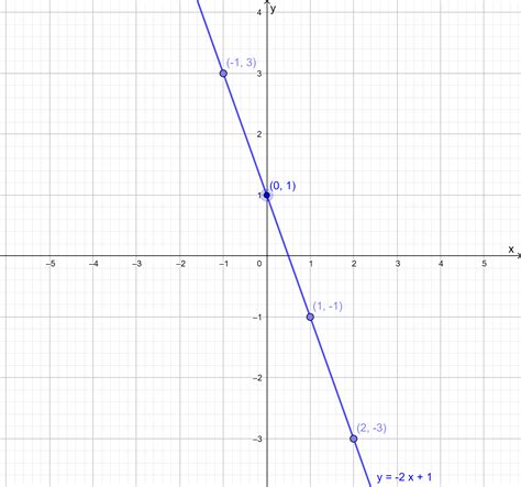 Sketch The Graph Of The Linear Equation Use A Graphing Util Quizlet