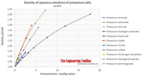 Densities Of Aqueous Solutions Of Inorganic Potassium Salts