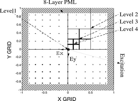 collocation points distributed in multilayer grids download