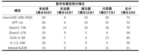 首个ai高考全卷评测结果发布：最高分303，数学全不及格凤凰网