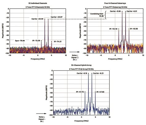 Hybrid Beamforming Receiver Dynamic Range Theory To Practice Microwave Product Digest