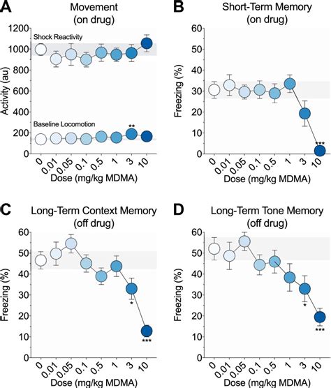 Mdma And Memory Addiction And Depression Dose Effect Analysis