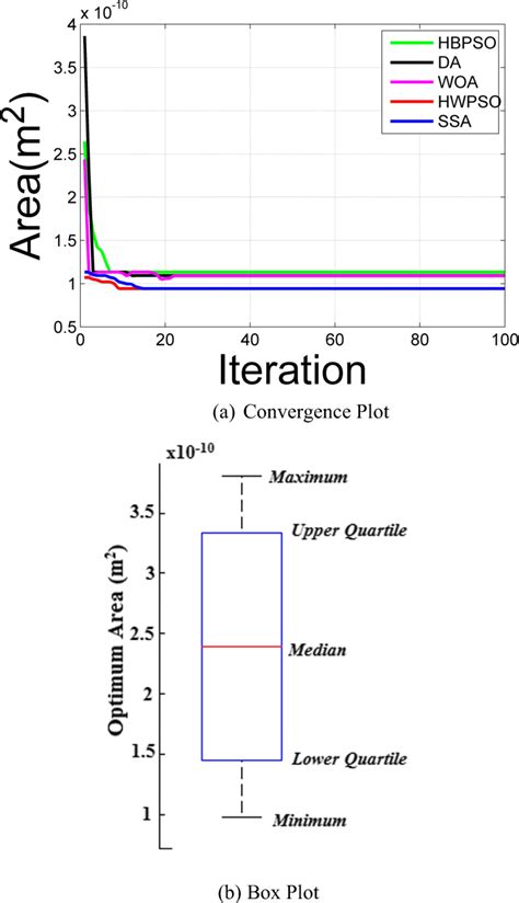 a convergence plot b box plot for hwpso for solving objective function