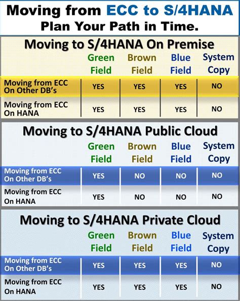 Gagan Mohan Singh On Linkedin Sap Saps4hana S4hana Hana Sapimplementation Sapconversion