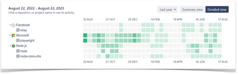 How To See User Activity In Bitbucket Data Center Stiltsoft
