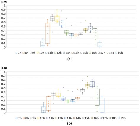Strategy For Enhancing Hosting Capacity Of Distribution Lines Using A Vertical Photovoltaic System