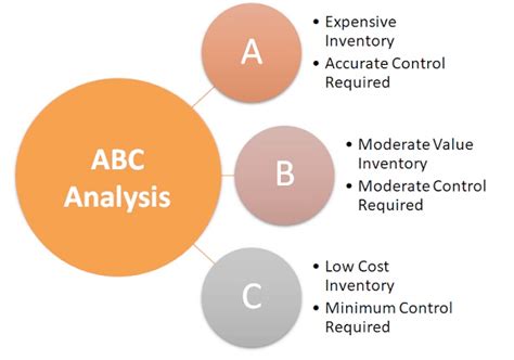 What Is Abc Analysis In Inventory Control