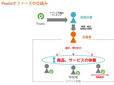 Offers Peatix Blog イベント成功術 企画 x 運営 x 集客