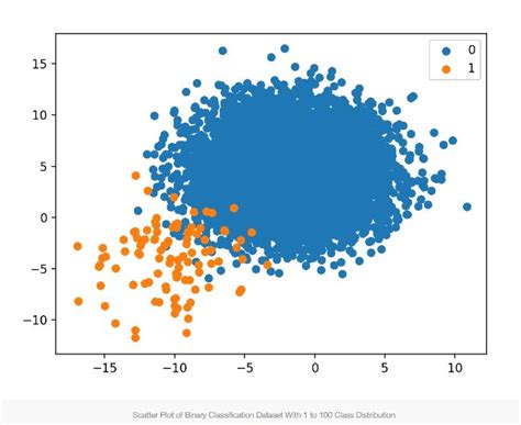Rahul Reddy Taduri On Linkedin Hello We See What Is Class Imbalance In Machine Learning…