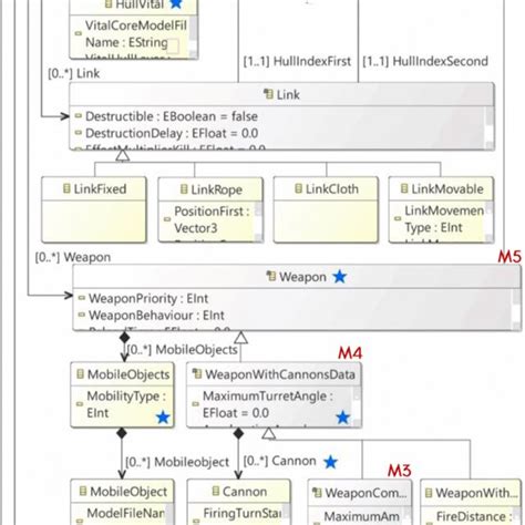 Fragment Of The Metamodel Which Describes The Rules For Creating Bosses Download Scientific