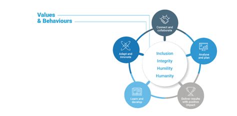 Un Values And Behaviours Framework Hr Portal