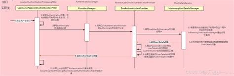 SpringSecurity一认证实现 spring security配置 注入authenticationmanager CSDN博客