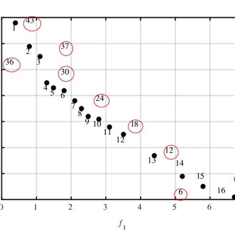 Stochastic Universal Sampling Selection Example Download Scientific Diagram