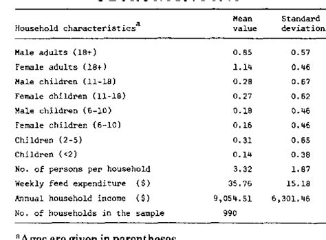Table 1 From Southern Journal Of Agricultural Economics December 1978
