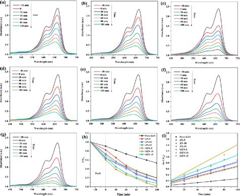 Figure 1 From The Oxygen Vacancy Defect Of Znonio Nanomaterials Improves Photocatalytic