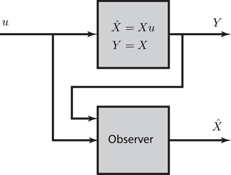 Block Diagram Of The Full State Observer Setup Download Scientific