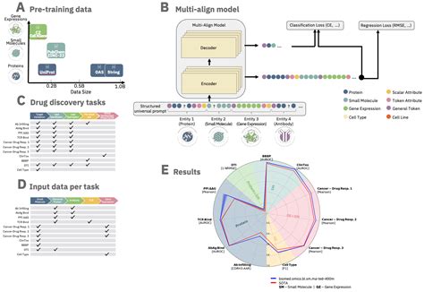 MAMMAL Molecular Aligned Multi Modal Architecture And Language