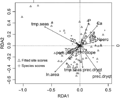 Correlation Triplot Scaling Of RDA Axes And Of Download Scientific Diagram