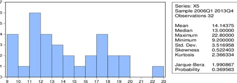 Histogram Independent Variable X 2 Source Authors With The Program