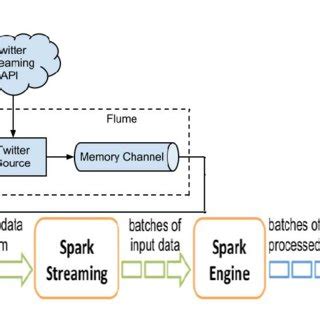 PDF Big Data Analysis Apache Spark Perspective