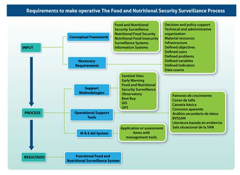 Diagram Operationalization Sisvan