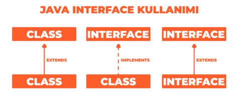 Java Oop — Interface Kavramı Interface Uygulamada Bağımlılıkları By Enes Şahin Medium