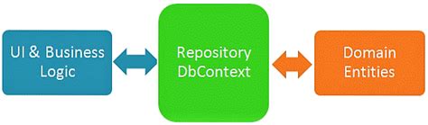 Repository Pattern In Aspnet Core