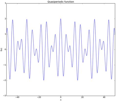 Quasiperiodic Function Download Scientific Diagram