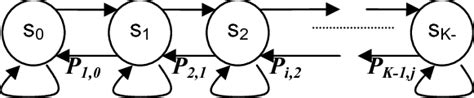Graphical Representation Of Finite State Markov Chain Fsmc Download Scientific Diagram