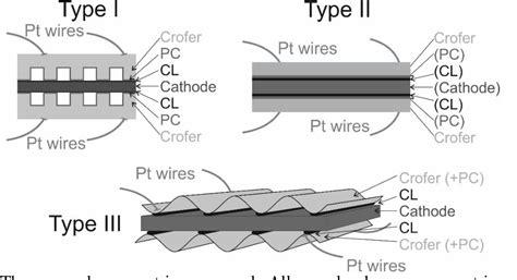 Figure 1 From Development Of Cathode Contacting For Sofc Stacks