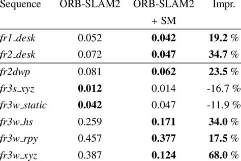 Rmse Of The Absolute Trajectory Error [m] For Tum Sequences Download
