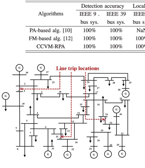 figure 9 from real time detection and localization of line trip event