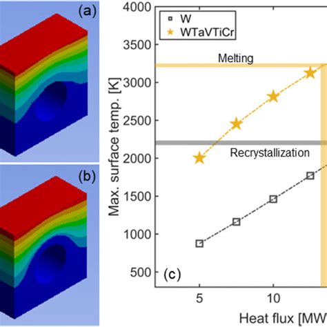 Stationary Power Handling Capability Of The Wtavticr Hea Temperature Download Scientific