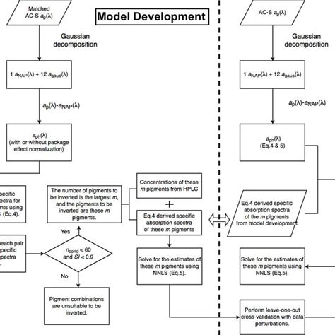 schematic overview of the steps of applying the matrix inversion
