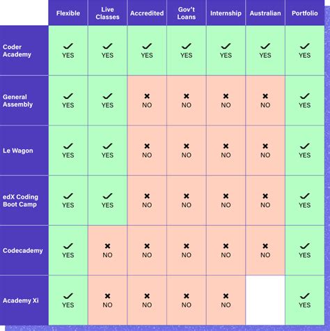 7 Things To Consider When Choosing A Coding Bootcamp