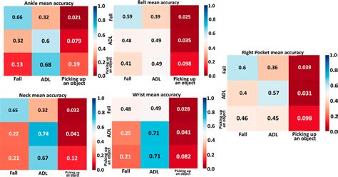 Lstm Normalized Confusion Matrix The Figure Shows The Confusion Matrix