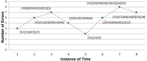 Distribution Of Syntax Errors The Number And Types Of Syntax Errors Download Scientific