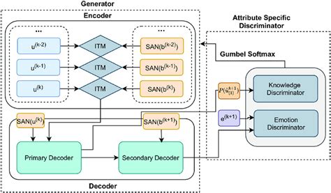 proposed model architecture itm stands for incremental transformer