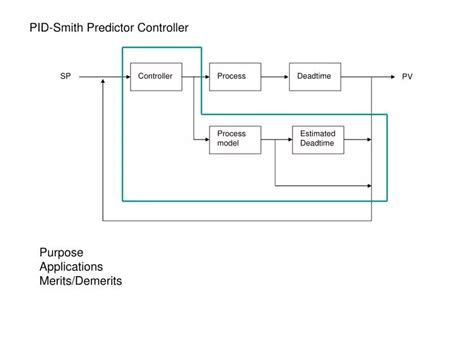 Ppt Pid Smith Predictor Controller Powerpoint Presentation Free