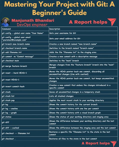 Manjunath Bhandari 💎 On Linkedin Git Devops Versioncontrol