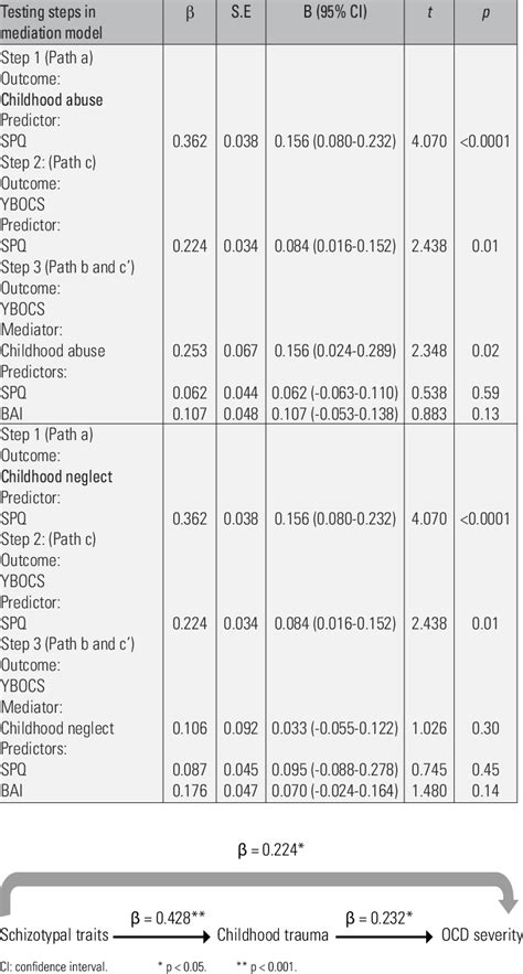 Examining Mediator Effects Using Multiple Regression Download Scientific Diagram