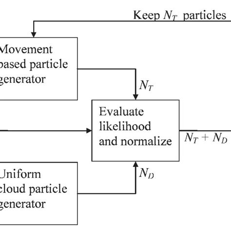 Sampling Scheme That Is Used In Particle Filter With Simultaneous
