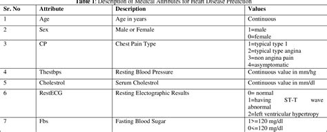 Table 1 From Heart Disease Prediction Using Multilayer Perceptron